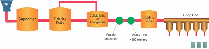 Trinity Lubes | Grease Manufacturing Process