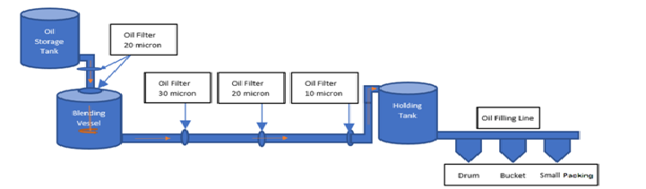 Trinity Lubes | Oilprocess