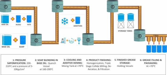 Manufacturing Capability | Lubricant Manufacturing Process | Trinity Lubes