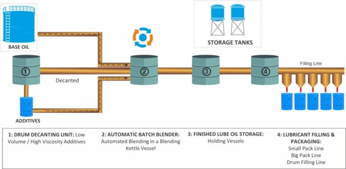 Manufacturing Capability | Lubricant Manufacturing Process | Trinity Lubes