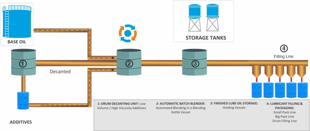 Trinity Lubes | Oil Manufacturing Process